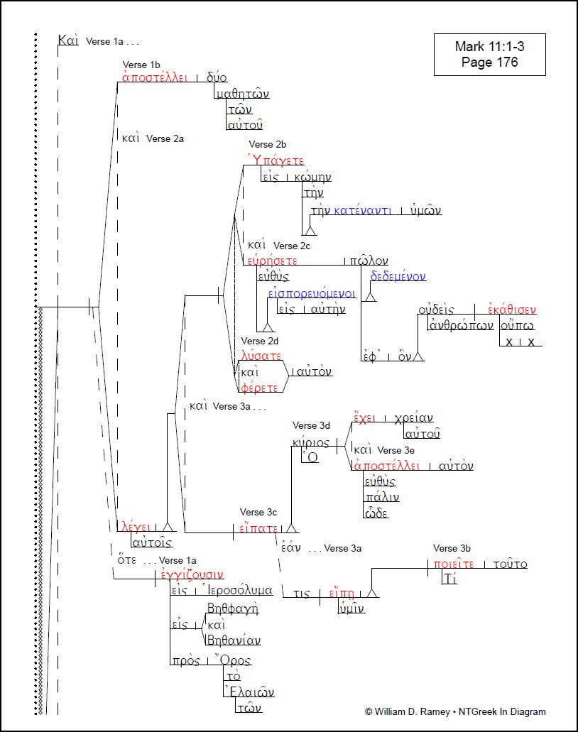 Mark | NTGreek In Diagram
